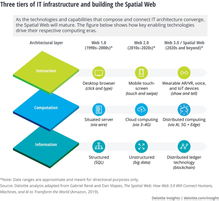 Web3 Explained: What Is It, And Why Is It Important - Ciente