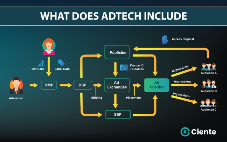 What Is AdTech, Meaning, Ecosystem, Platforms & Services.