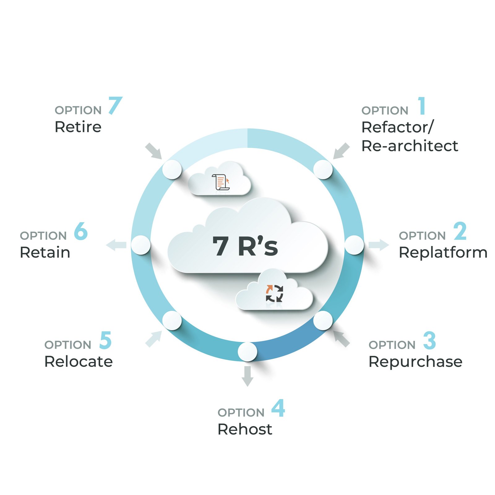 Cloud Migration Strategy 101: Type, Steps, & More - Ciente