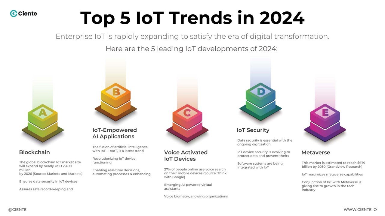 Top 5 IoT Trends In 2024 - Ciente