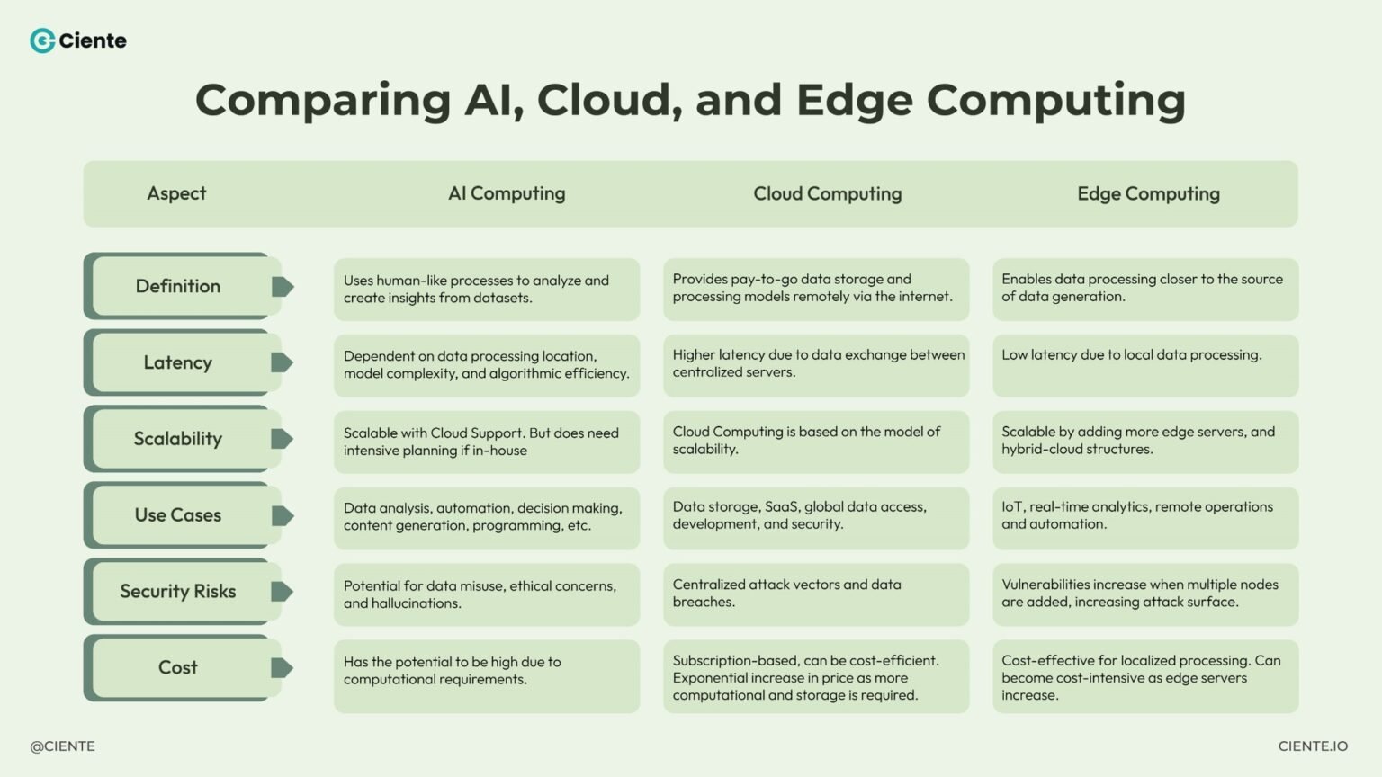 Comparing AI, Cloud, And Edge Computing - Ciente