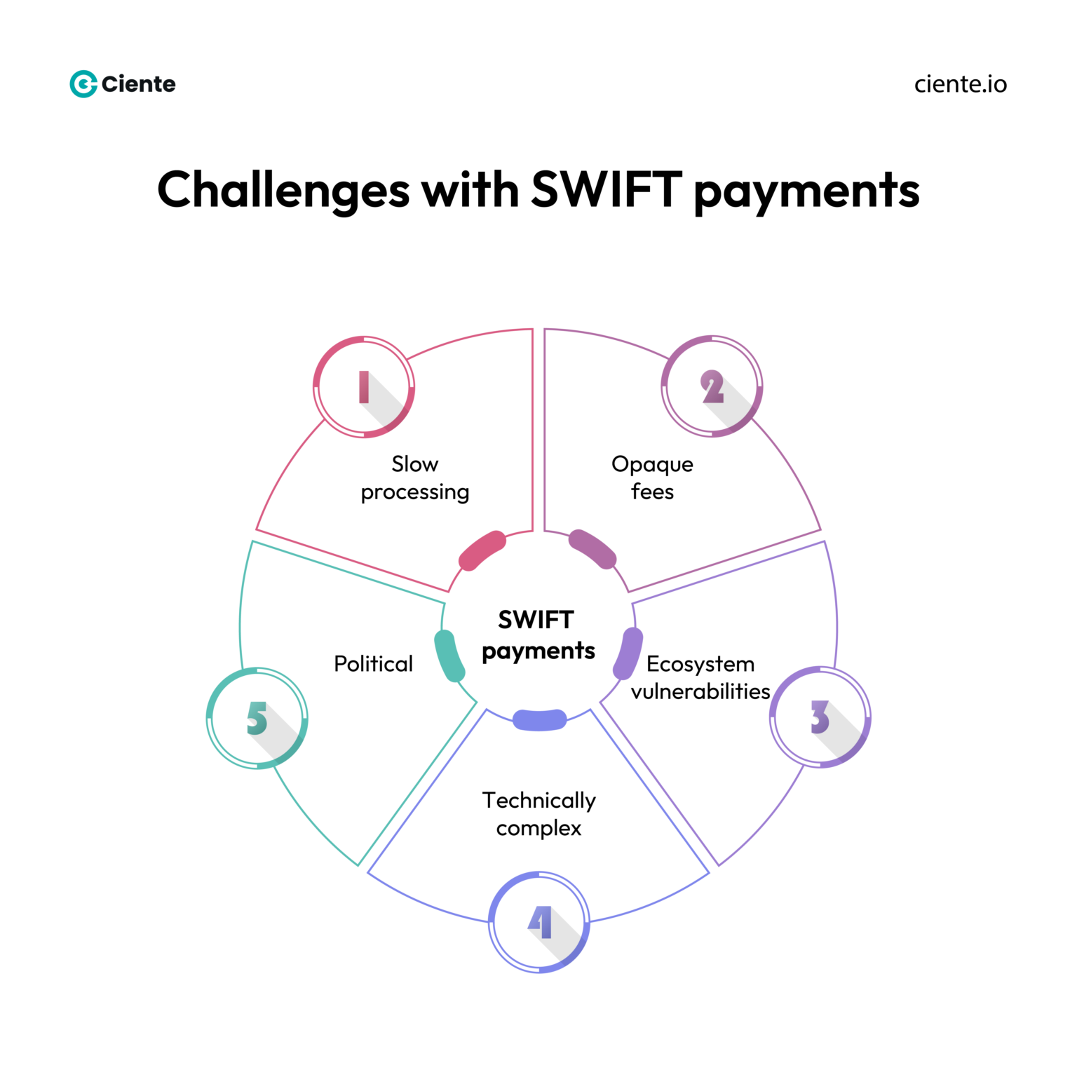 SWIFT Alternatives For Cross-border Payments: The Top Picks - Ciente