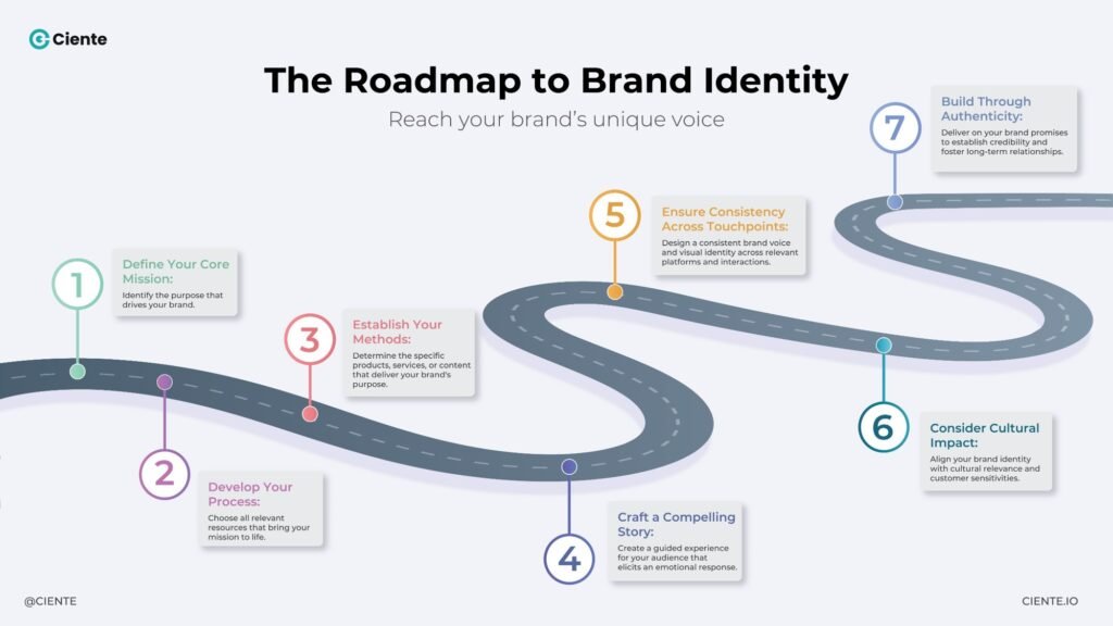 The Roadmap To Brand Identity - Ciente